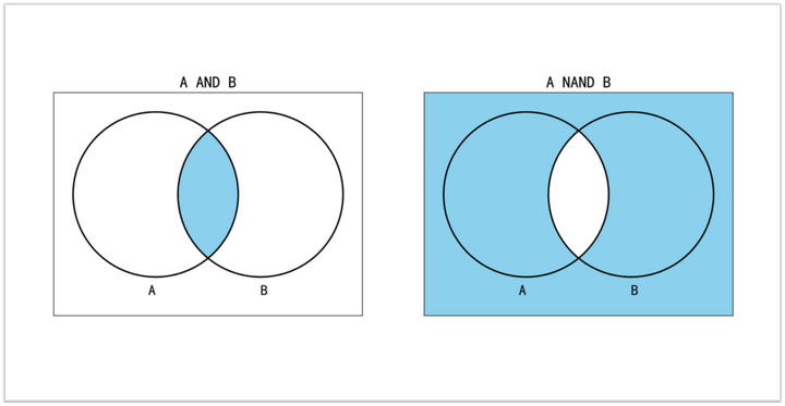 Python学习：如何绘制韦恩图 Venn ？ - 知乎