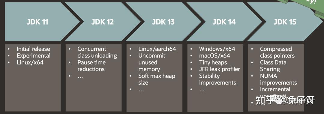 Java最前沿技术——ZGC - 知乎