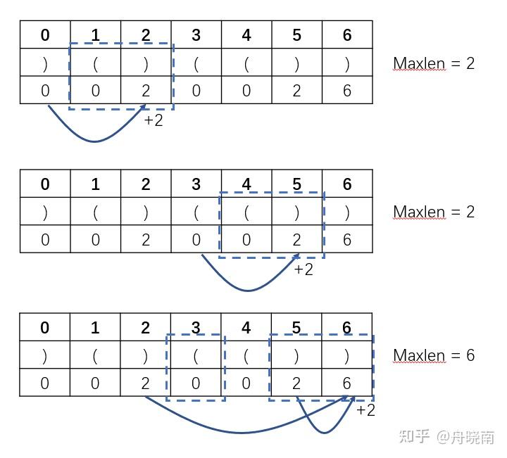 算法第三十七题:最长有效括号,动态规划,leetcode编号32,难度困难,动态规划题 知乎