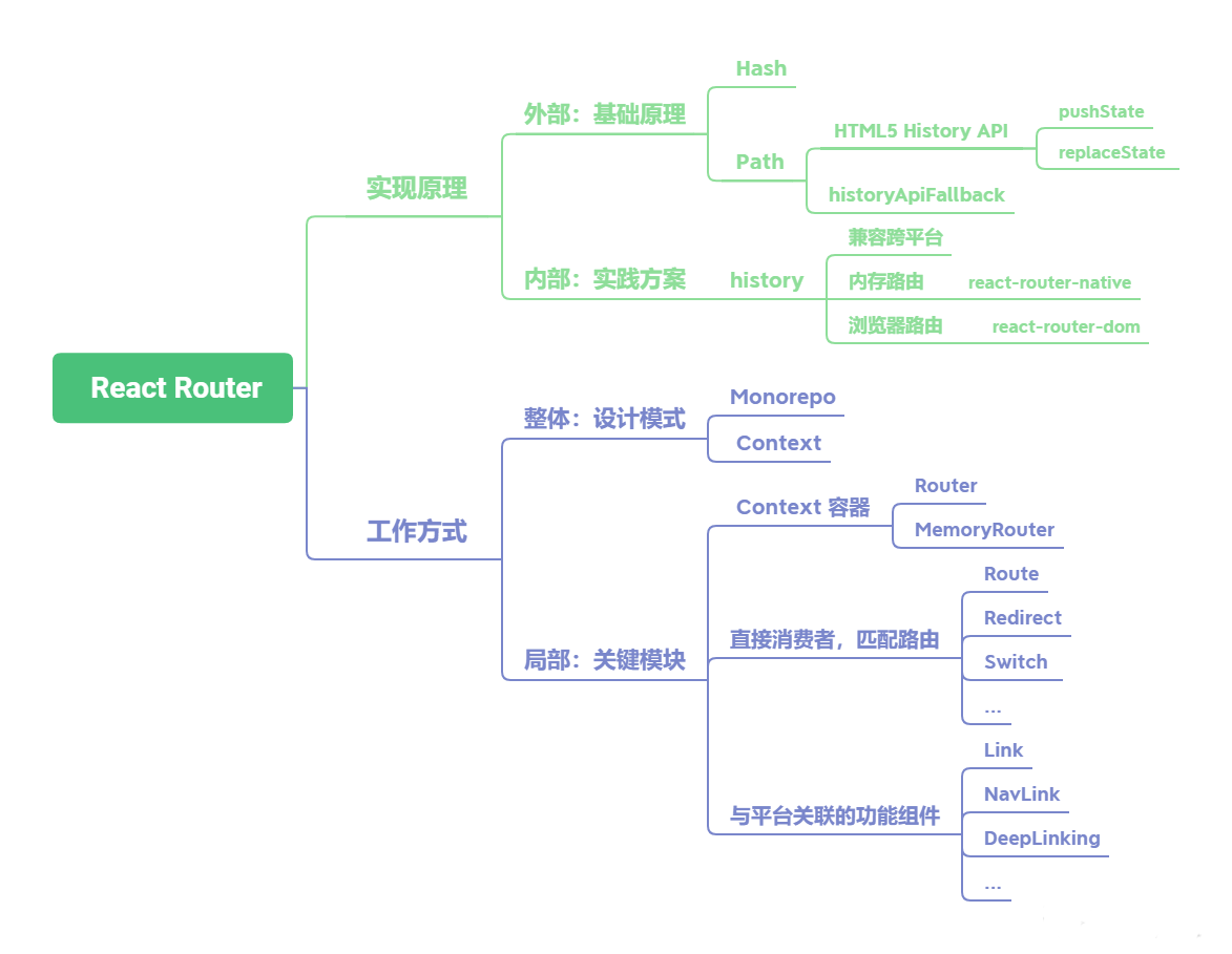 React-Router 的实现原理及工作方式分别是什么？ - 知乎