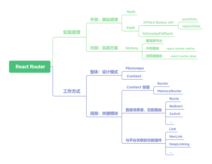 React Router 的实现原理及工作方式分别是什么? 知乎