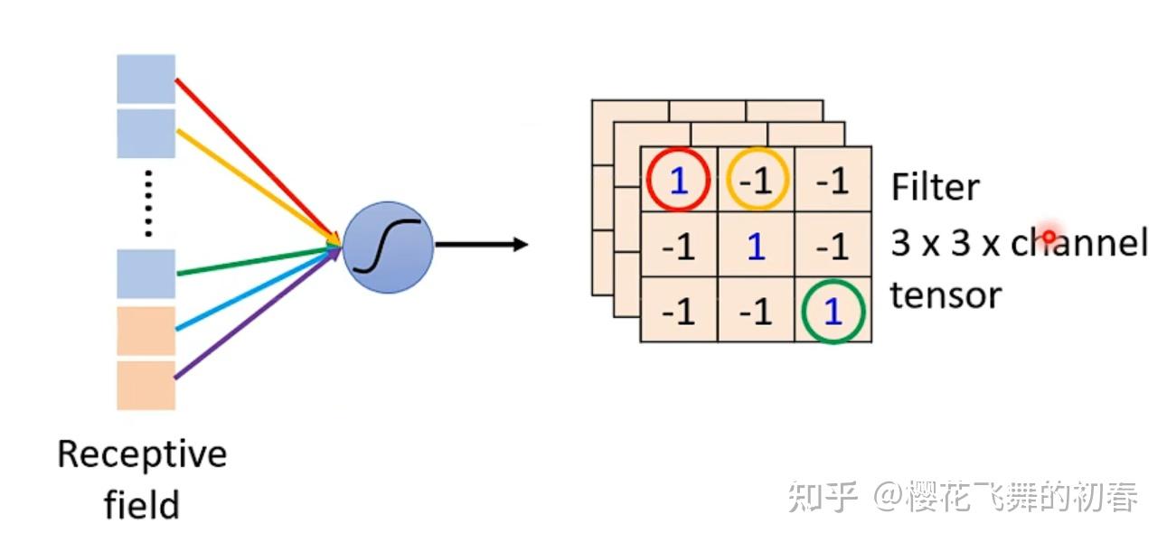 【深入浅出·李宏毅】CNN（filter, receptive field, convolutional layer, pattern） - 知乎