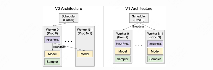 图解Vllm V1系列2：Executor-Workers架构 - 知乎