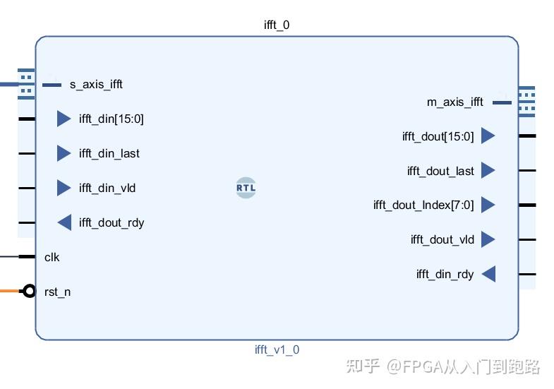 OFDM802.11a的FPGA实现（十一）IFFT（含verilog和matlab代码） - 知乎