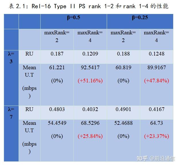 5G使用增强型CSI支持MU-MIMO - 知乎