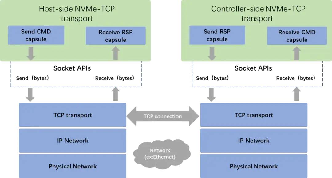 技术专题 | NVMe over TCP 技术漫谈 - 知乎