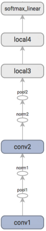 TensorFlow与深度卷积神经网络 - 知乎