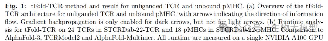 AI大模型赋能免疫系统研究：腾讯推出tFold-TCR，实现T细胞受体-抗原复合物的快速精准建模 - 知乎
