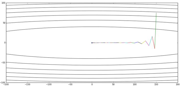 比Momentum更快：揭开Nesterov Accelerated Gradient的真面目 - 知乎