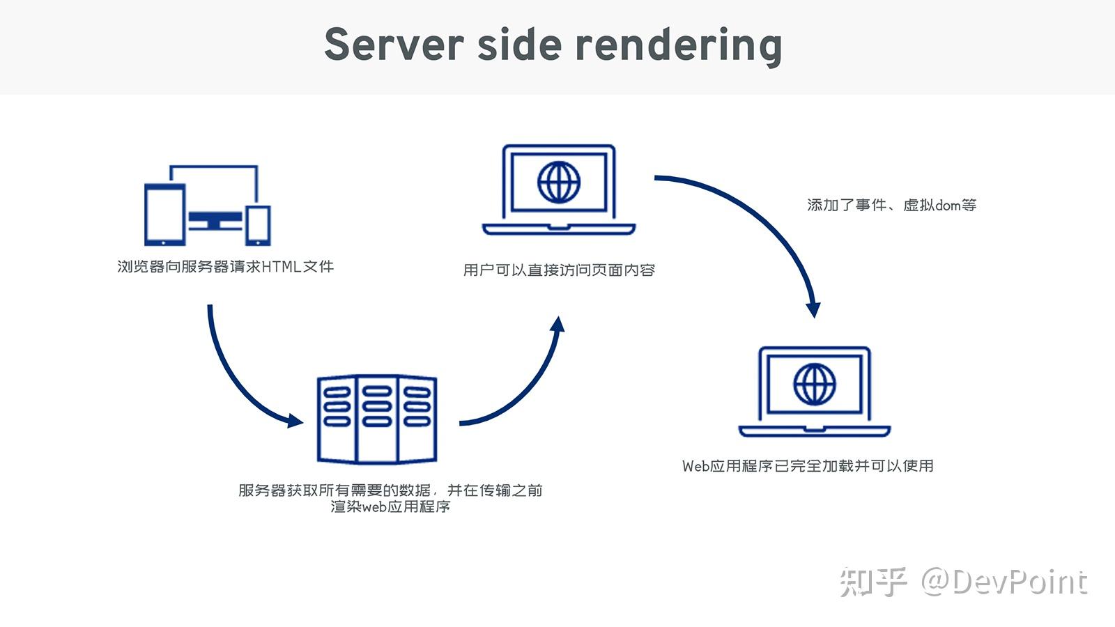 前端开发 SSR 是什么技术？ - 知乎
