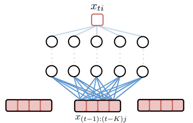 【Granger 系列】基于神经网络的非线性 Granger 因果发现 - 知乎
