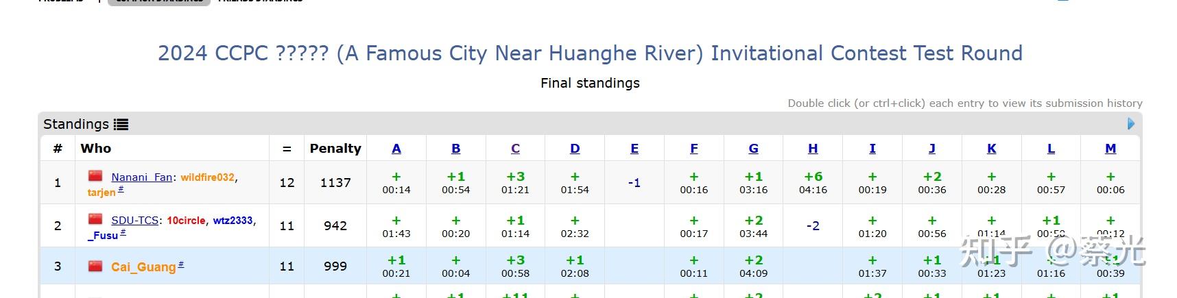 如何评价2024 CCPC 郑州站？ - 知乎