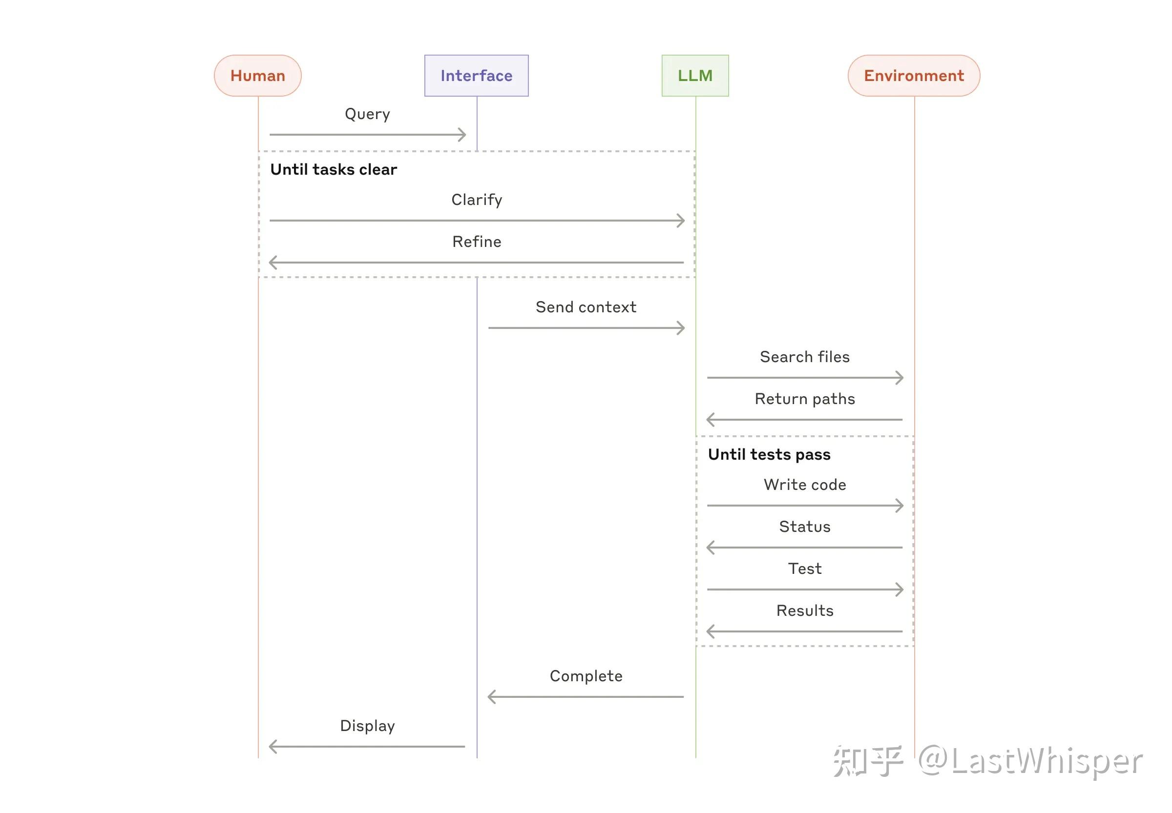 LLM Best Practice：从 Workflows 到 Agents，一文读懂 Anthropic 的最佳实践 - 知乎