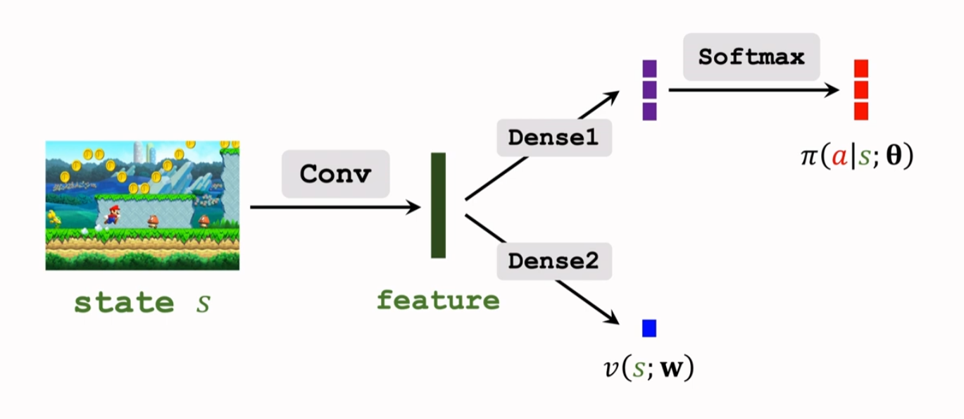 王树森深度强化学习笔记14：Advantage Actor-Critic（A2C） - 知乎