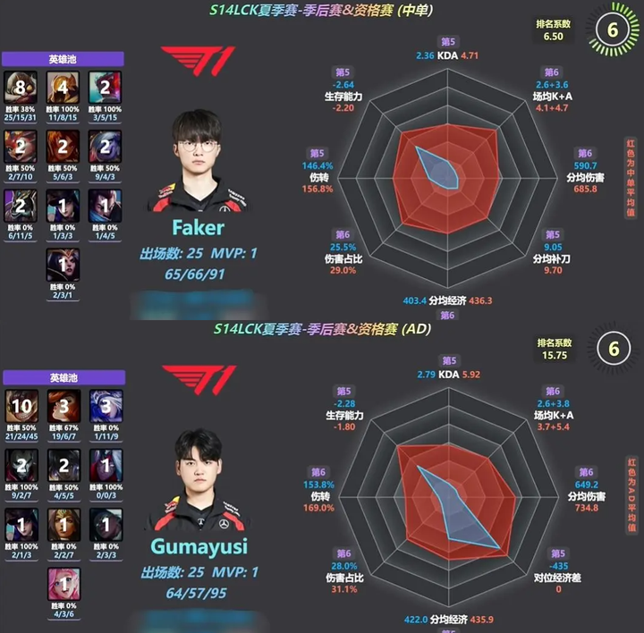 LCK雷达图公布，Faker小吕布均倒数！韩媒：T1投入超过100亿韩元 - 知乎