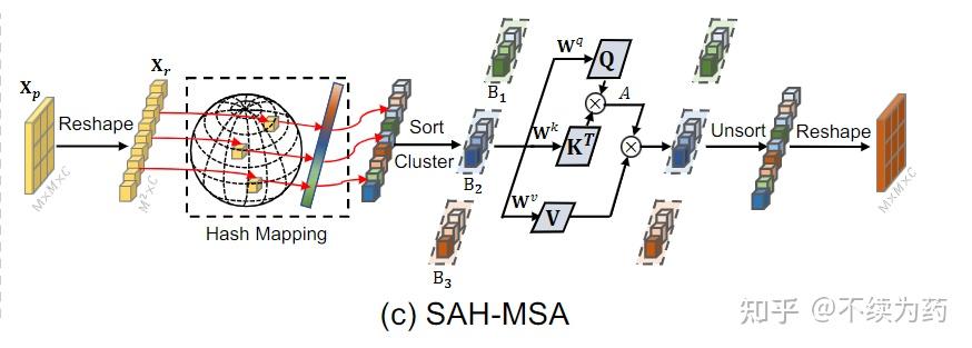 Coarse-to-Fine Sparse Transformer for Hyperspectral Image Reconstruction - 知乎