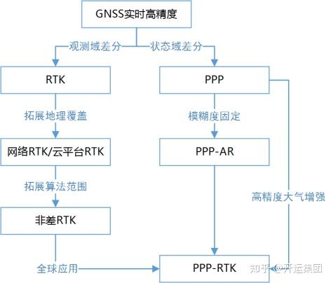 【科普】盘点卫星RTK、PPP到PPP-RTK技术的那点事 - 知乎