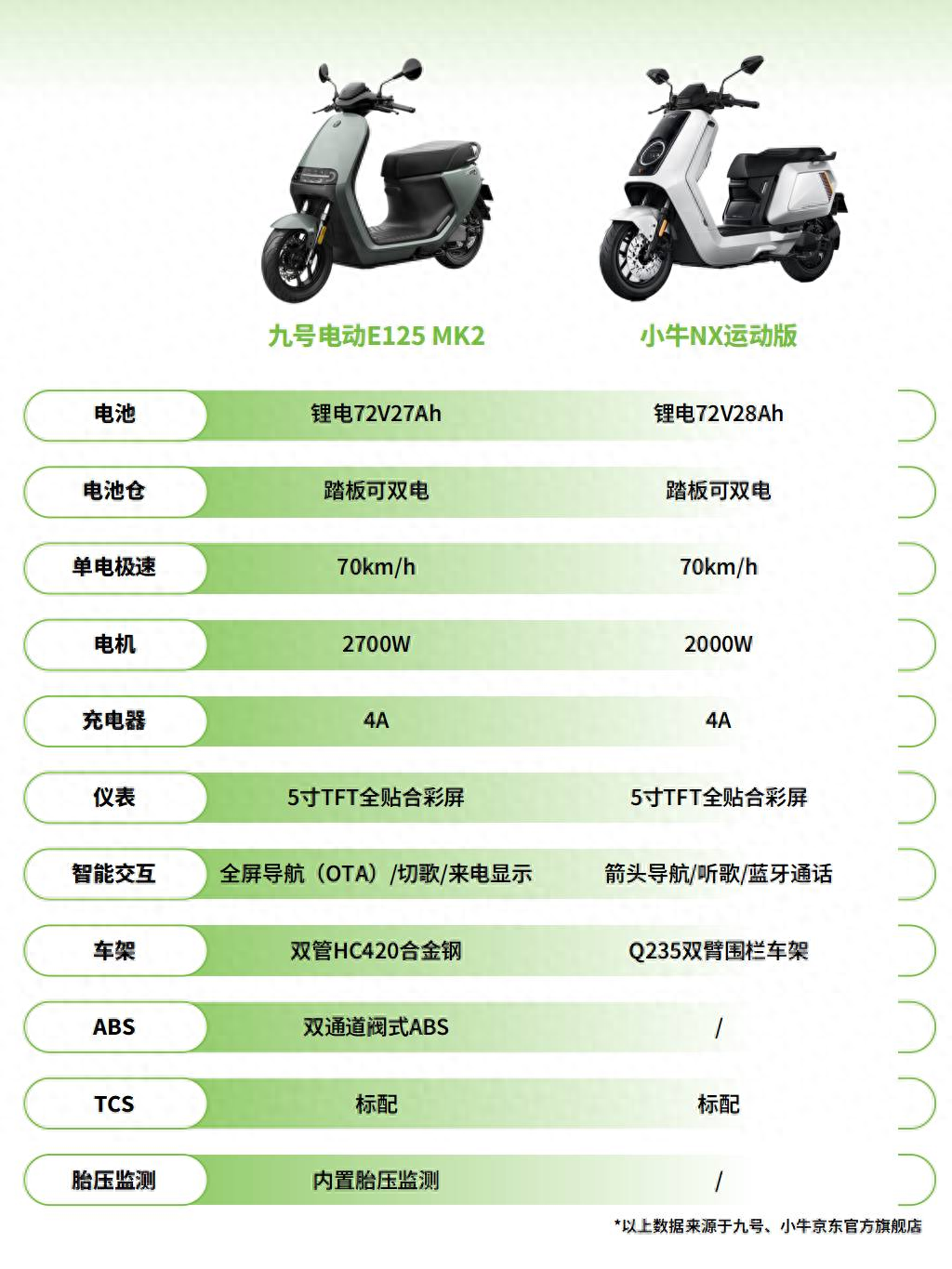 九号好还是小牛好？E125 MK2对比NX运动版，差别都在这 - 知乎