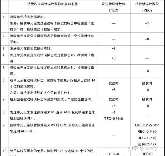 CAN通讯进阶之一 CAN通讯进阶- 错误帧/SSP/SJW/Tseg/Tq/Transceiver delay compensation - 知乎