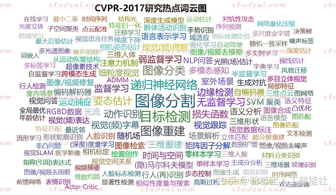 CVPR（Conference On Computer Vision and Pattern Recognition）近十年研究热点追踪 - 知乎