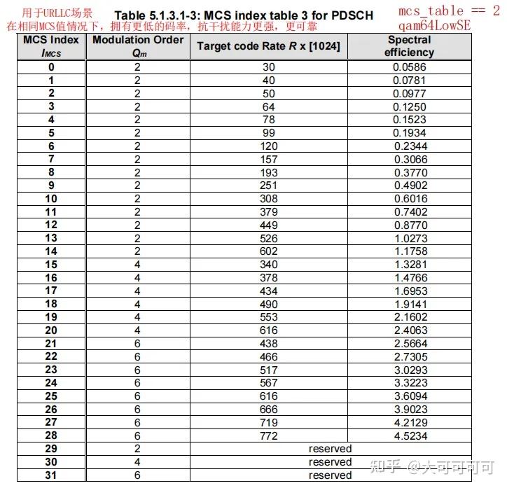 调制阶数、目标码率、RV、TBS - 知乎