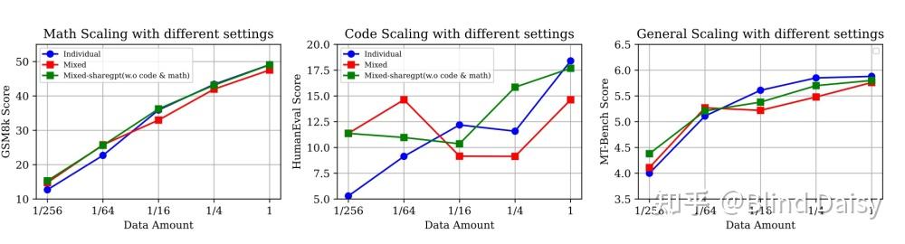 论文：How Abilities in Large Language Models are Affected by Supervised Fine-tuning Data ...
