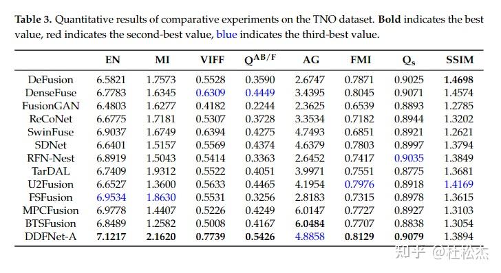 文献阅读：DDFNet-A：基于注意力的双分支特征分解融合网络，用于红外和可见光图像融合 - 知乎