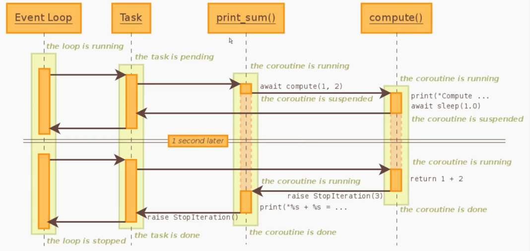 Asyncio中的事件循环Event Loop管理 - 知乎