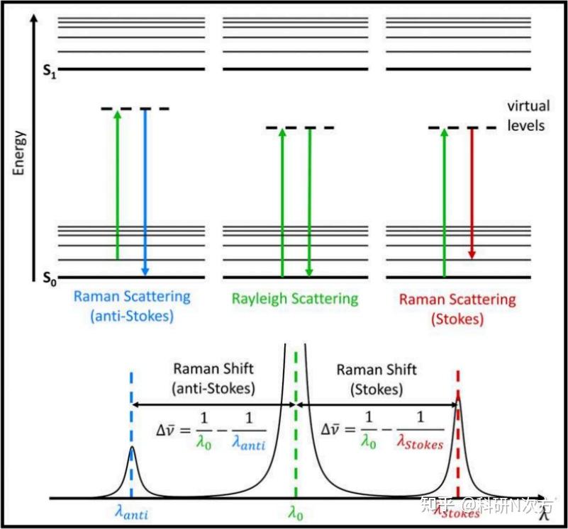 科研干货 | 拉曼光谱（Raman）原理及应用，一文详解！ - 知乎