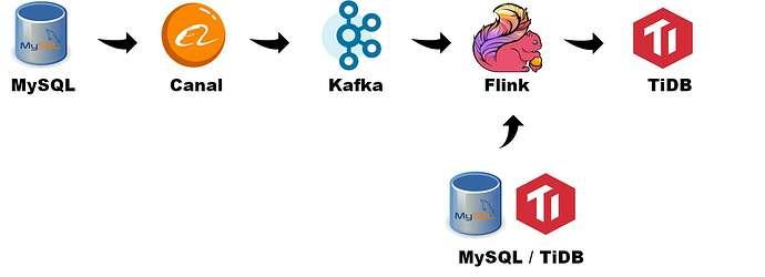 Flink 最佳实践之使用 Canal 同步 MySQL 数据至 TiDB - 知乎