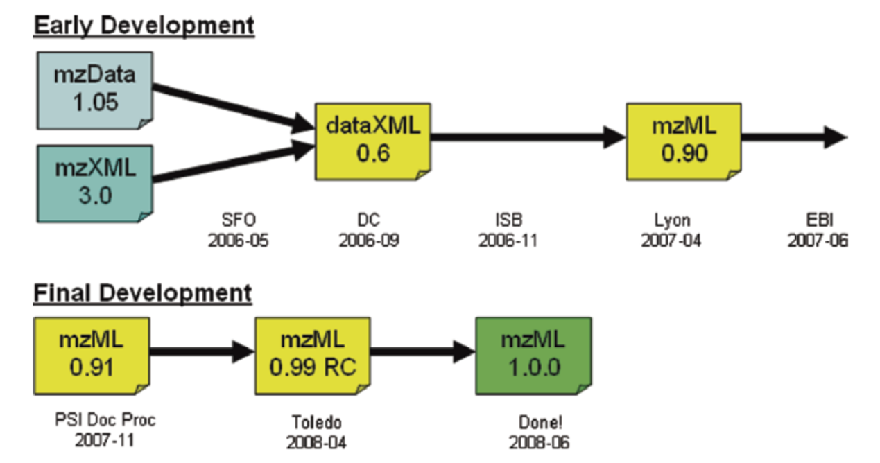 深扒质谱数据格式标准化，它的来历可不简单！ - 知乎