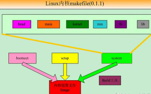深度解析linux内核模块编译makefile - 知乎