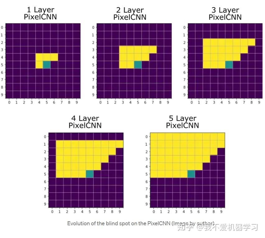 PixelRNN/PixelCNN简介 - 知乎