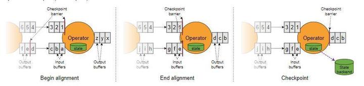 【Flink 精选】阐述 Flink 的容错机制，剖析 Checkpoint 实现流程 - 知乎