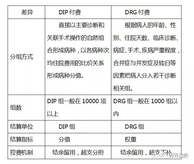 关于医保DRG/DIP支付改革的解读 - 知乎