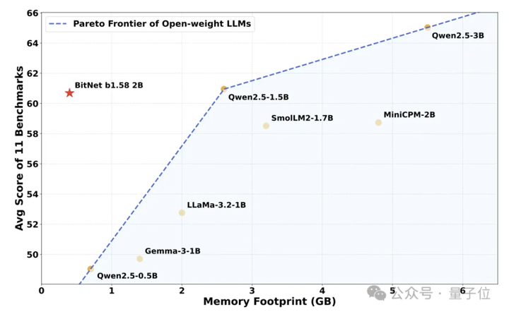 微软开源“原生1bit”三进制LLM：2B参数，0.4GB内存/单CPU就能跑，性能与同规模全精度开源模型相当 - 知乎