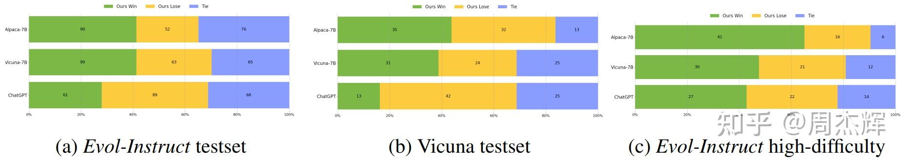 [论文笔记] WizardLM: Empowering Large Language Models to Follow Complex ...