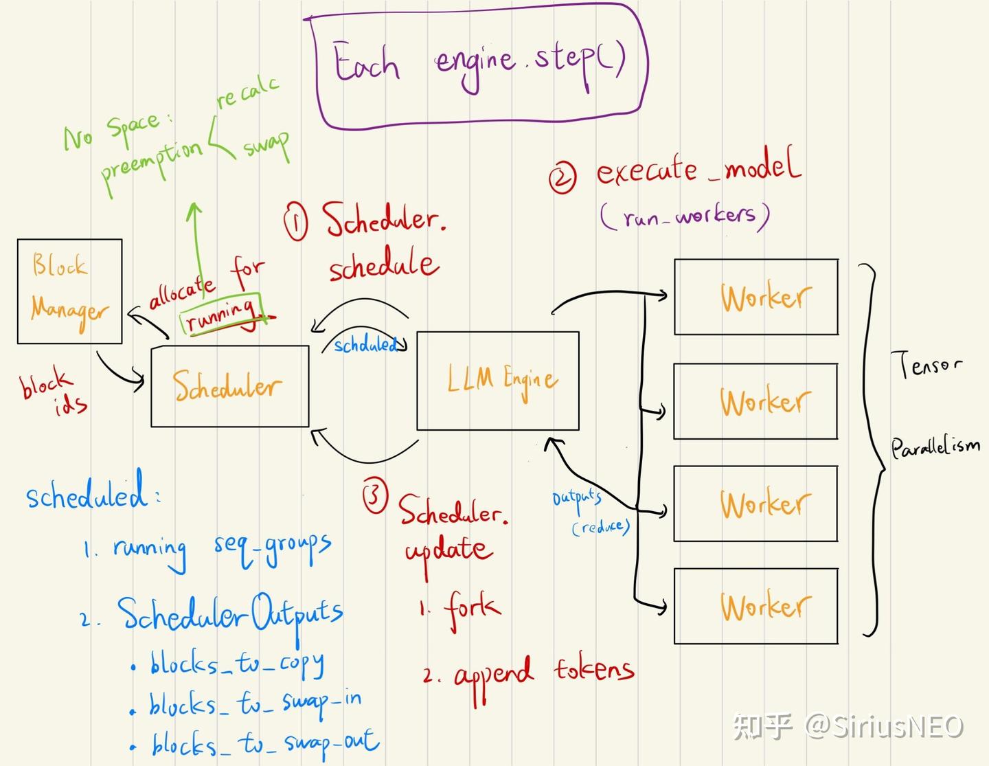 LLM 高速推理框架 vLLM 源代码分析 / vLLM Source Code Analysis - 知乎