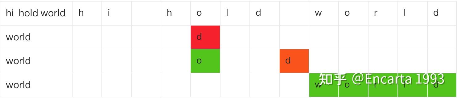 模式匹配算法 - Horspool - 知乎