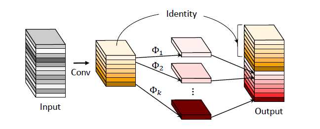 GhostNet: More Features from Cheap Operations解读 - 知乎