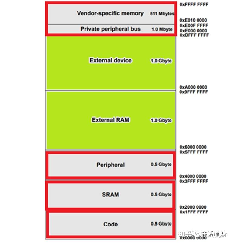 一段有关MPU配置代码的几个小疑问 - 知乎
