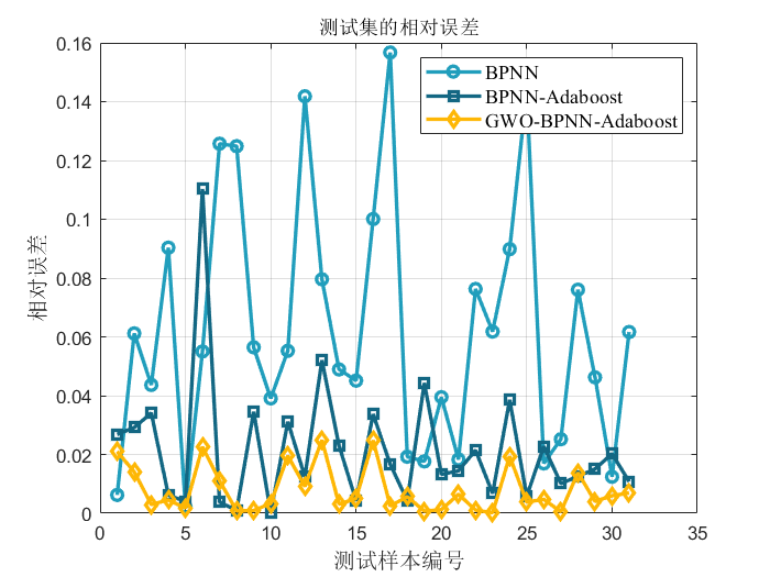 回归预测|GWO-BPNN-Adaboost算法原理及其实现（Matlab） - 知乎