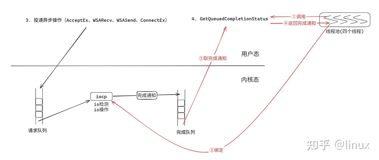C/C++网络编程：IOCP与异步IO模型深度解析 - 知乎