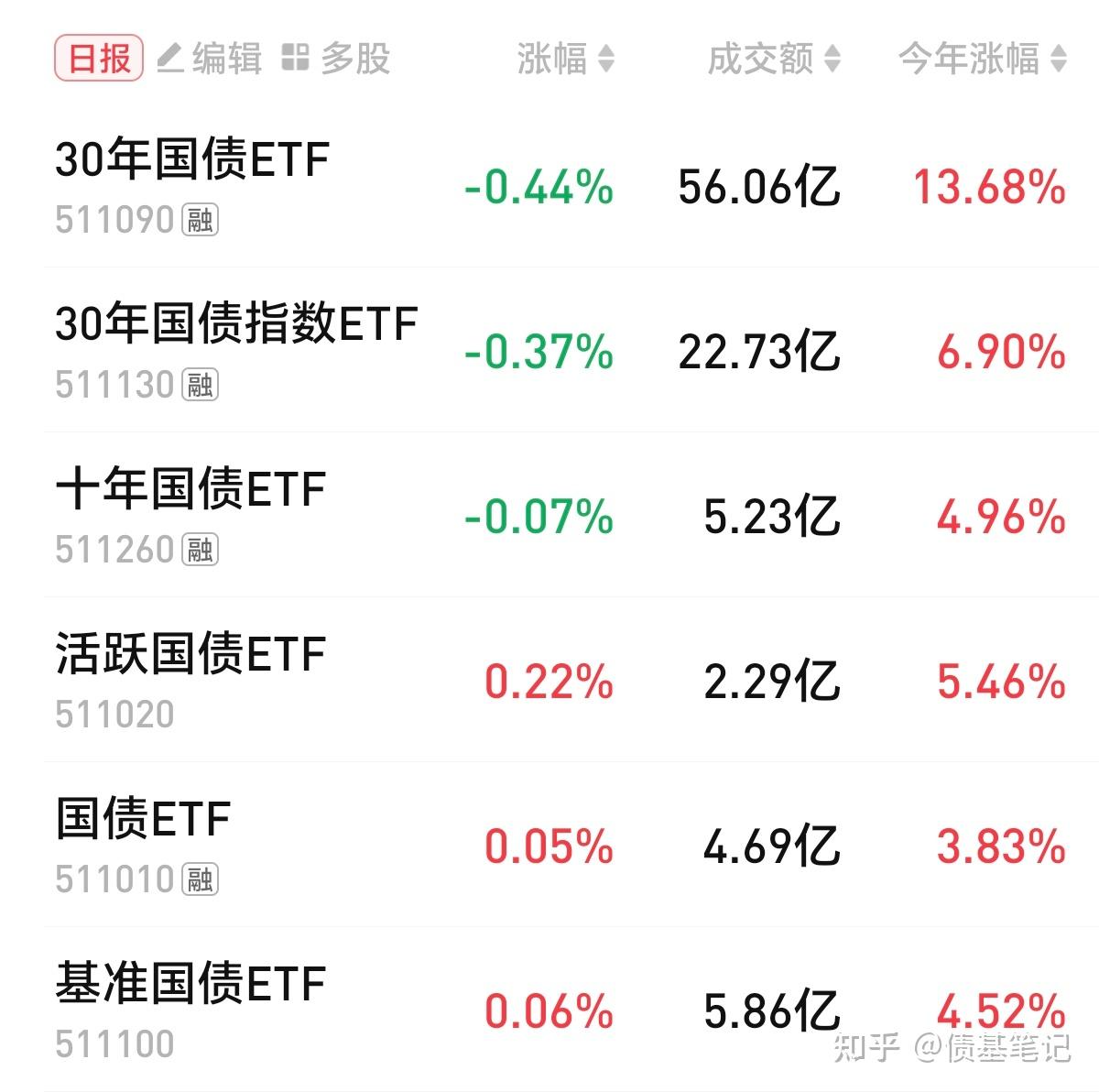 【债券ETF】20241011，利率债晴转多云，信用债晴天，30年国债尾盘跳水下跌0.44% - 知乎