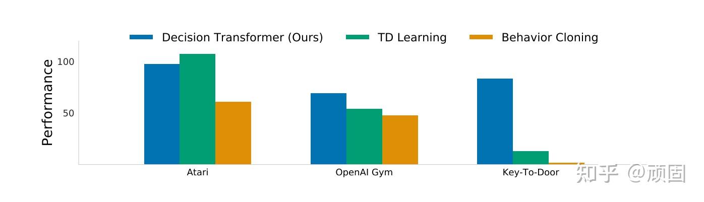 强化学习 Decision Transformer - 知乎