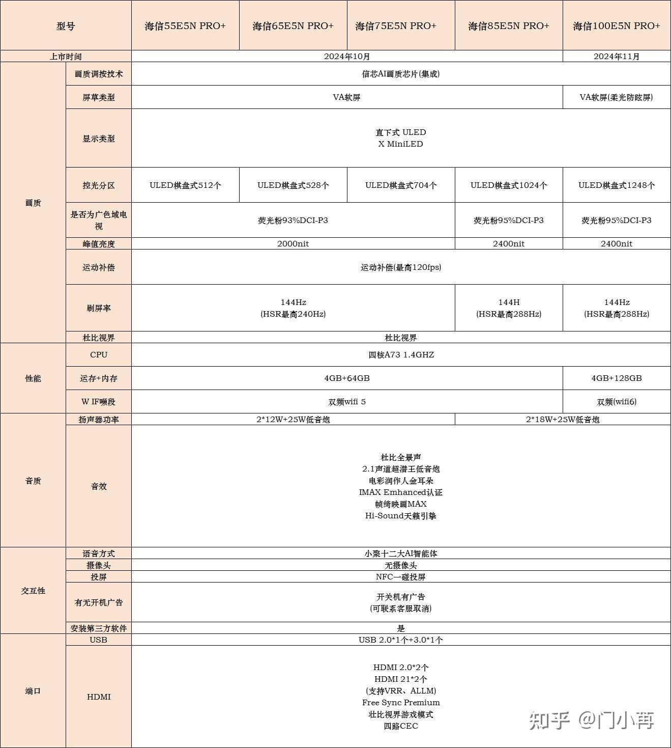 海信中高端电视选购推荐：E5N、E5N Pro+、E7N、E7N Pro、E8N、E8N Pro、E8N Ultra参数对比 - 知乎