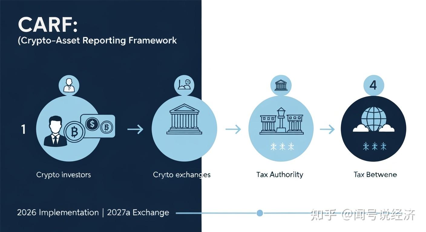 2026年 Web3 也要开始缴税了？CRS 与 CARF 对普通人有什么影响？ - 知乎