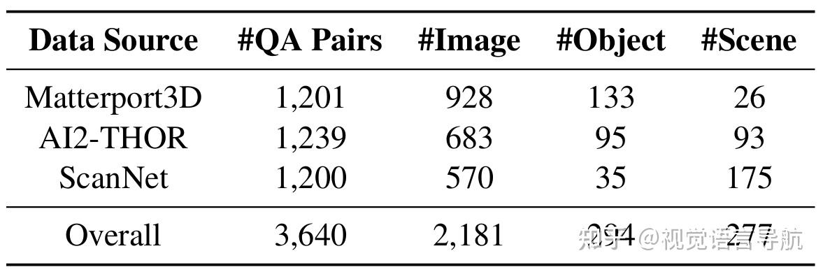 ACL-2024 | 具身智能空间理解能力几何？EmbSpatial-Bench：视觉语言大模型在具身任务中空间理解水平测试基准 - 知乎