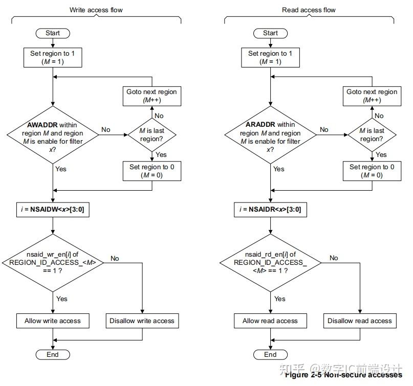 ARM CoreLink TZC-400 TrustZone Address Space Controller - 知乎