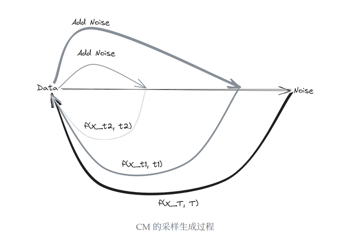 Consistency is All You Need?——CM、LCM、LCM-LoRA介绍 - 知乎
